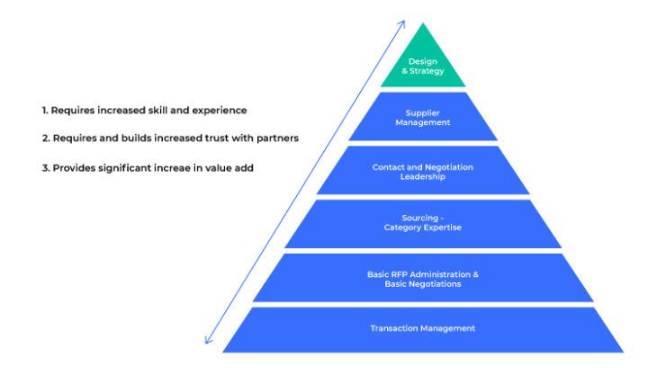 Unlock Procurement Value with Hierarchy of Procurement Needs