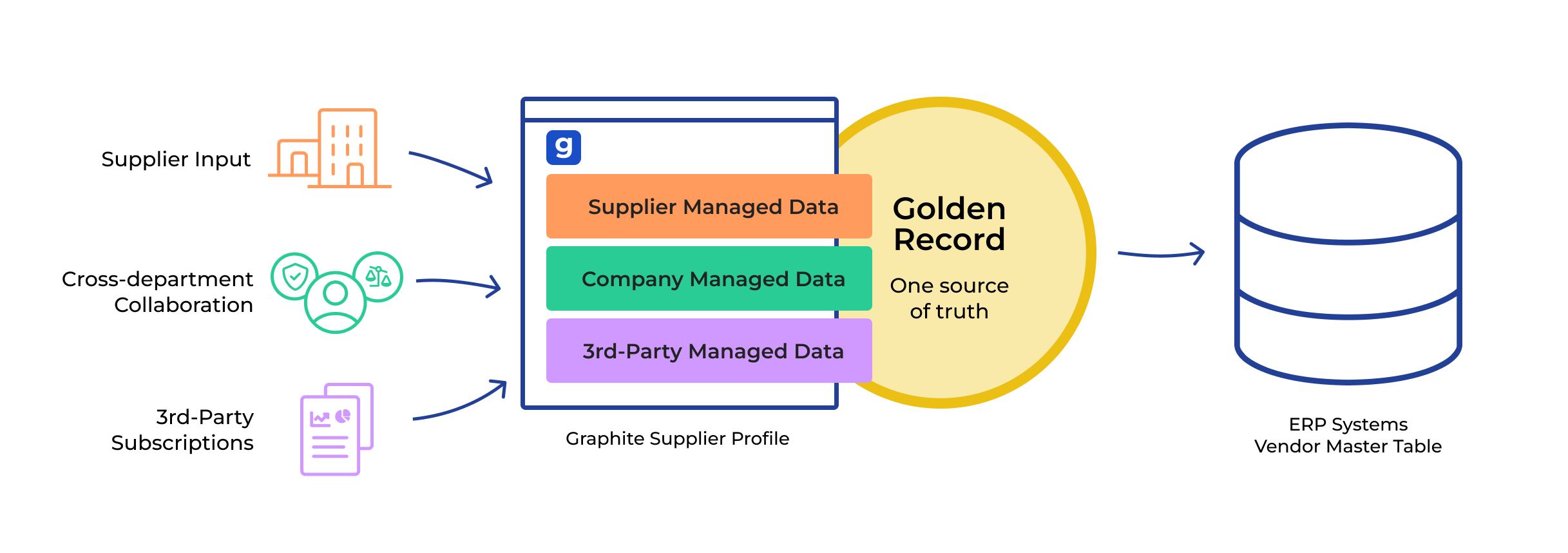 How Graphite Creates Golden Supplier Records - Graphite