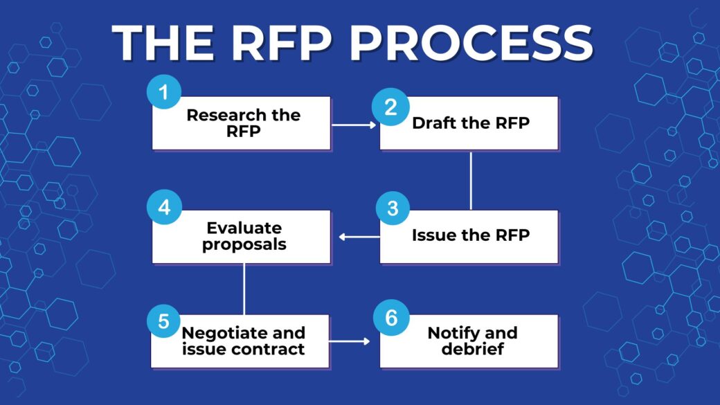 The RFP Bidding Process in Procurement: A Guide to Success