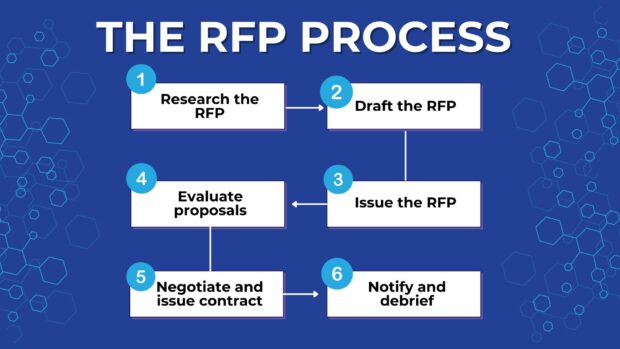 The RFP Bidding Process in Procurement: A Guide to Success