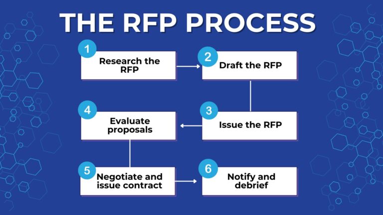 The RFP Bidding Process in Procurement: A Guide to Success