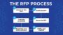 The RFP Bidding Process in Procurement: A Guide to Success