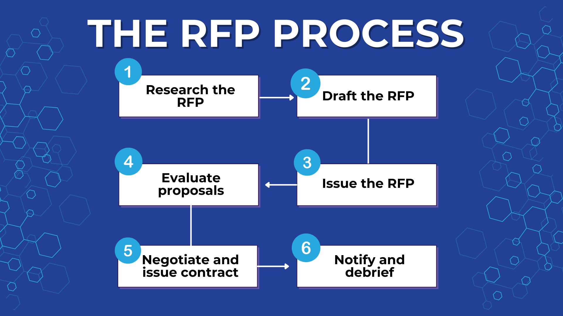 The RFP Bidding Process in Procurement: A Guide to Success