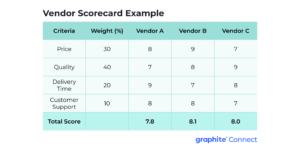The Vendor Selection Process in Project Management Explained
