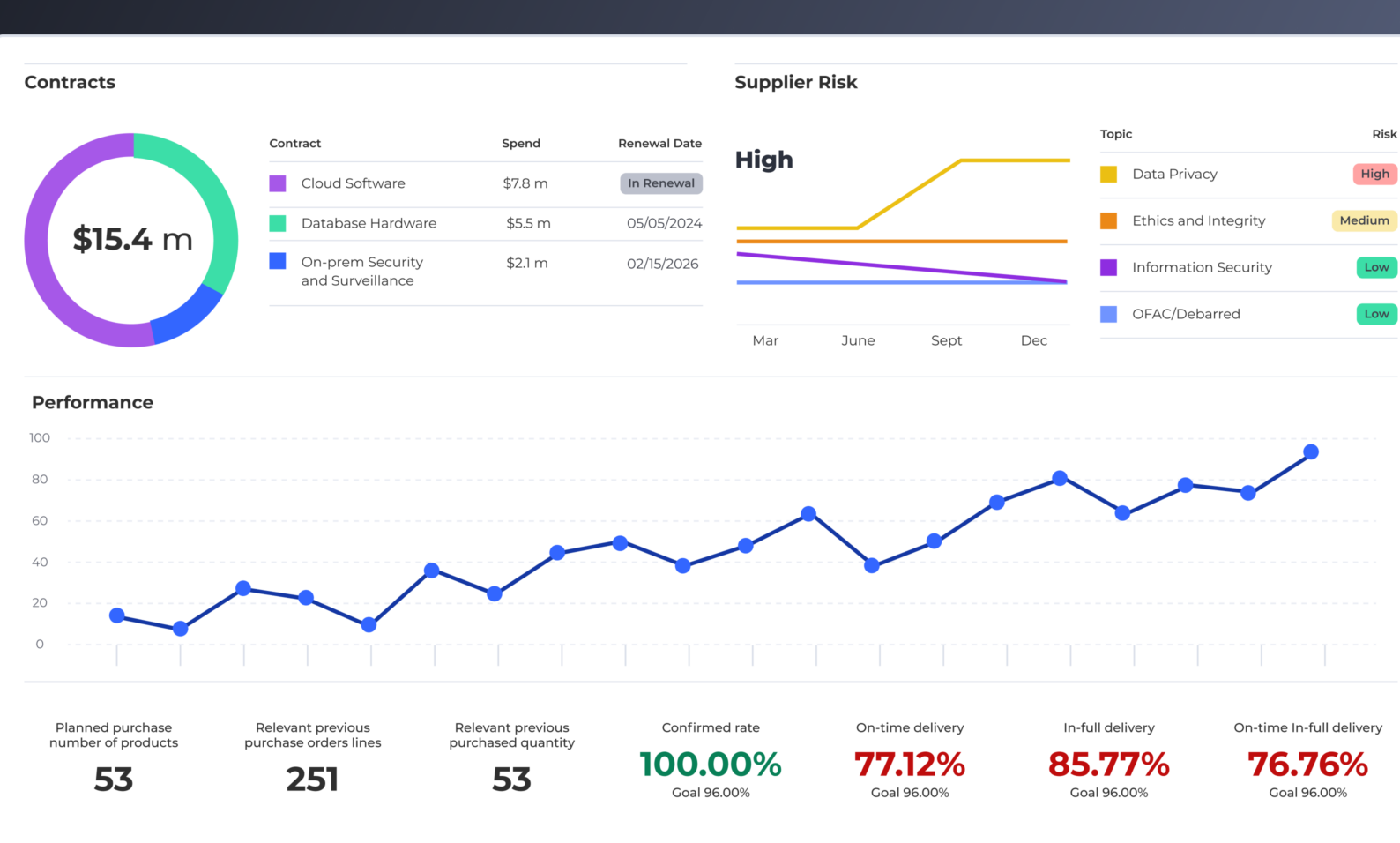 9 Essential Supplier Performance Management KPIs to Track