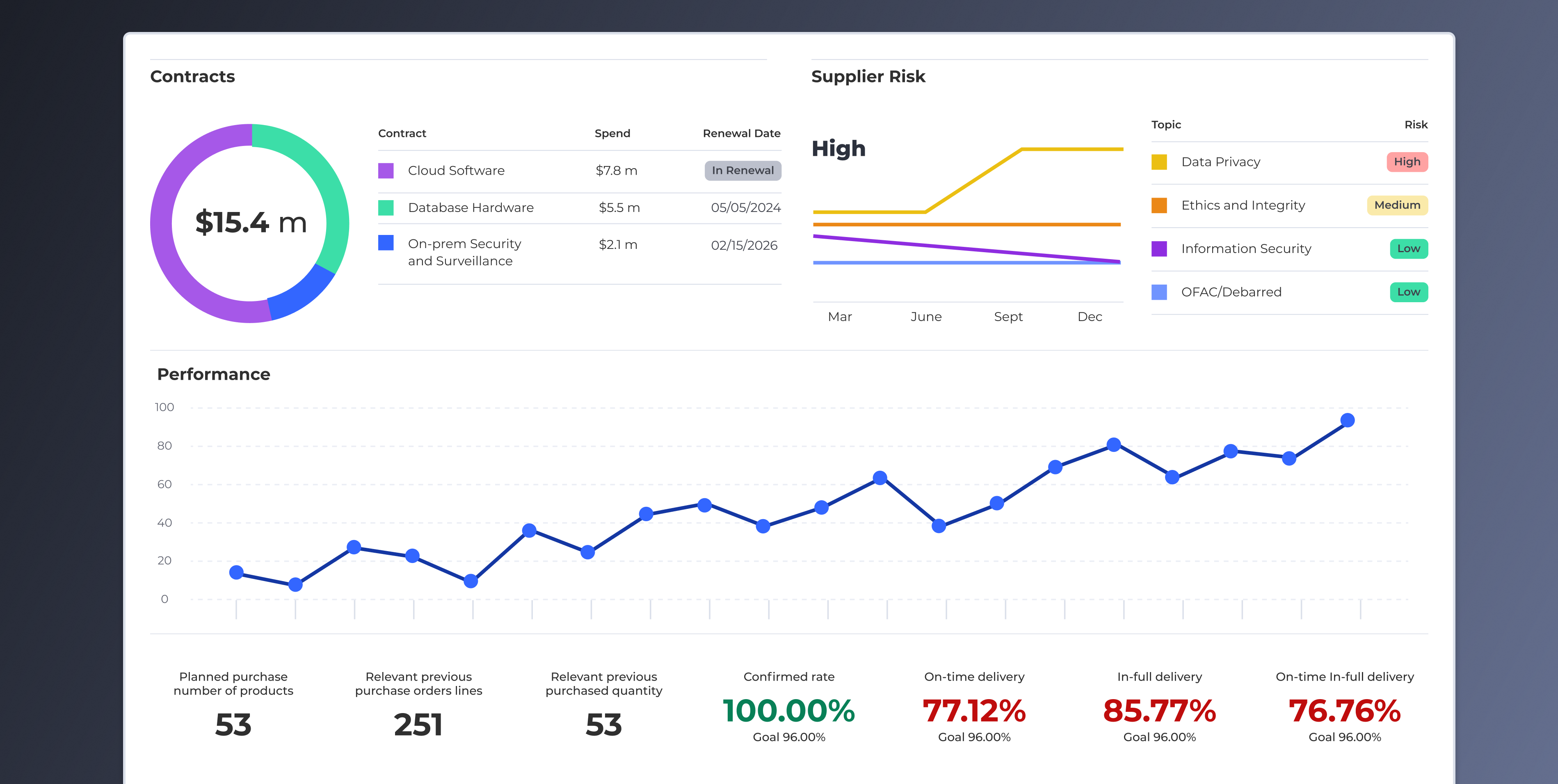 9 Essential Supplier Performance Management KPIs to Track
